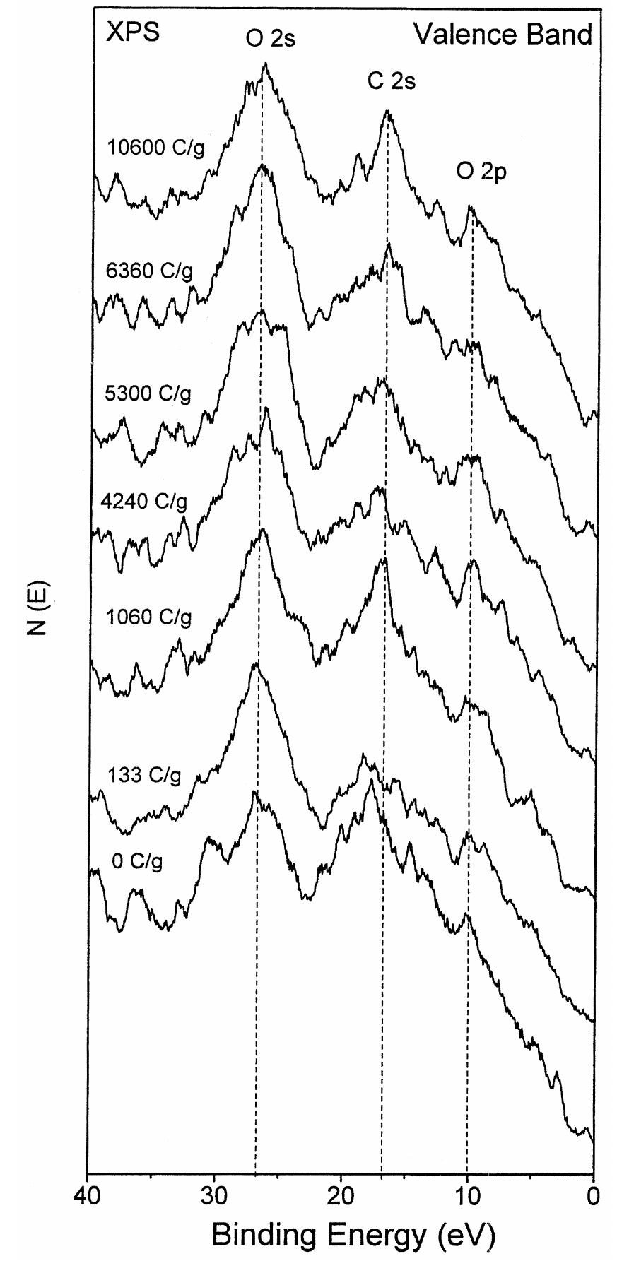 High-resolution xps valence band spectra of electro-
