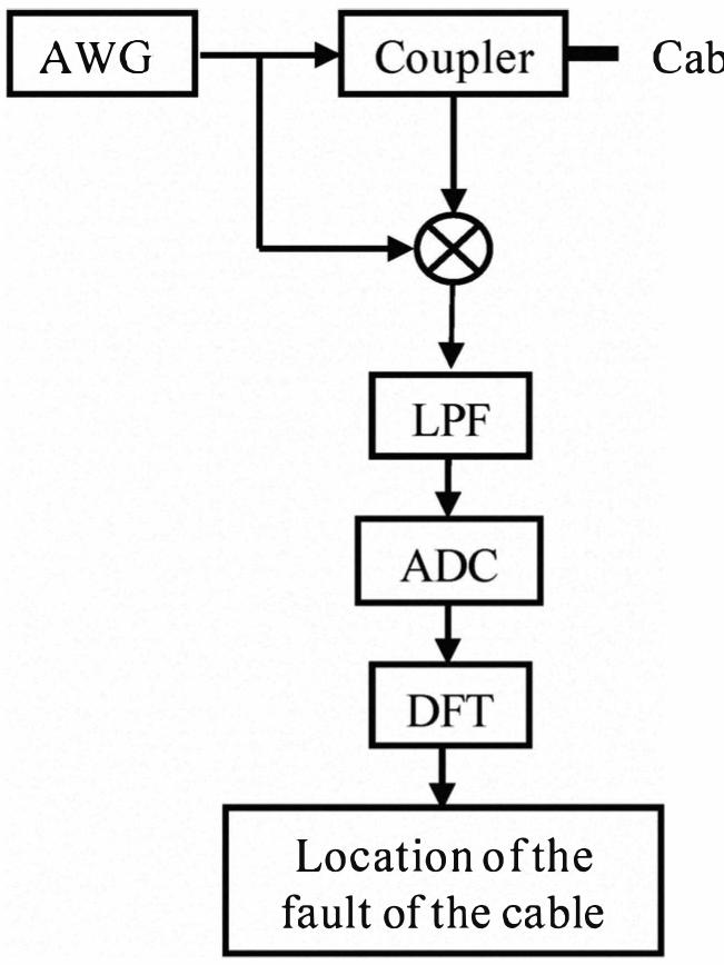 Block diagram of fdr system
