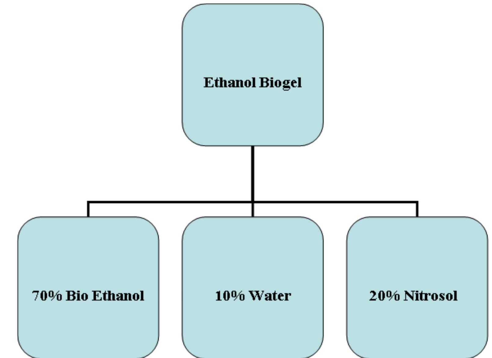 A flow diagram representing materials and formulation for