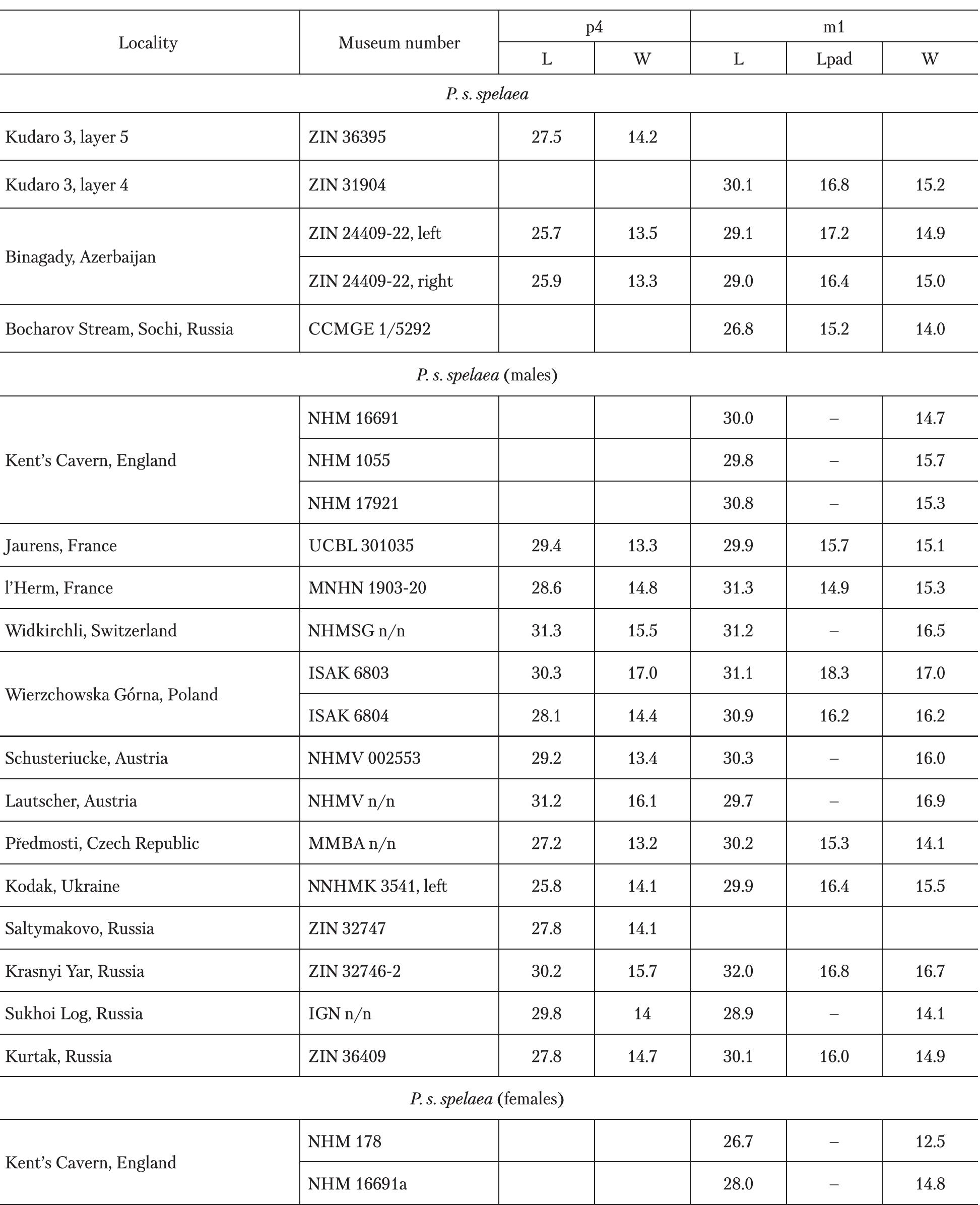 Measurements (mm) of lower premolar p4 and lower molar m1 of