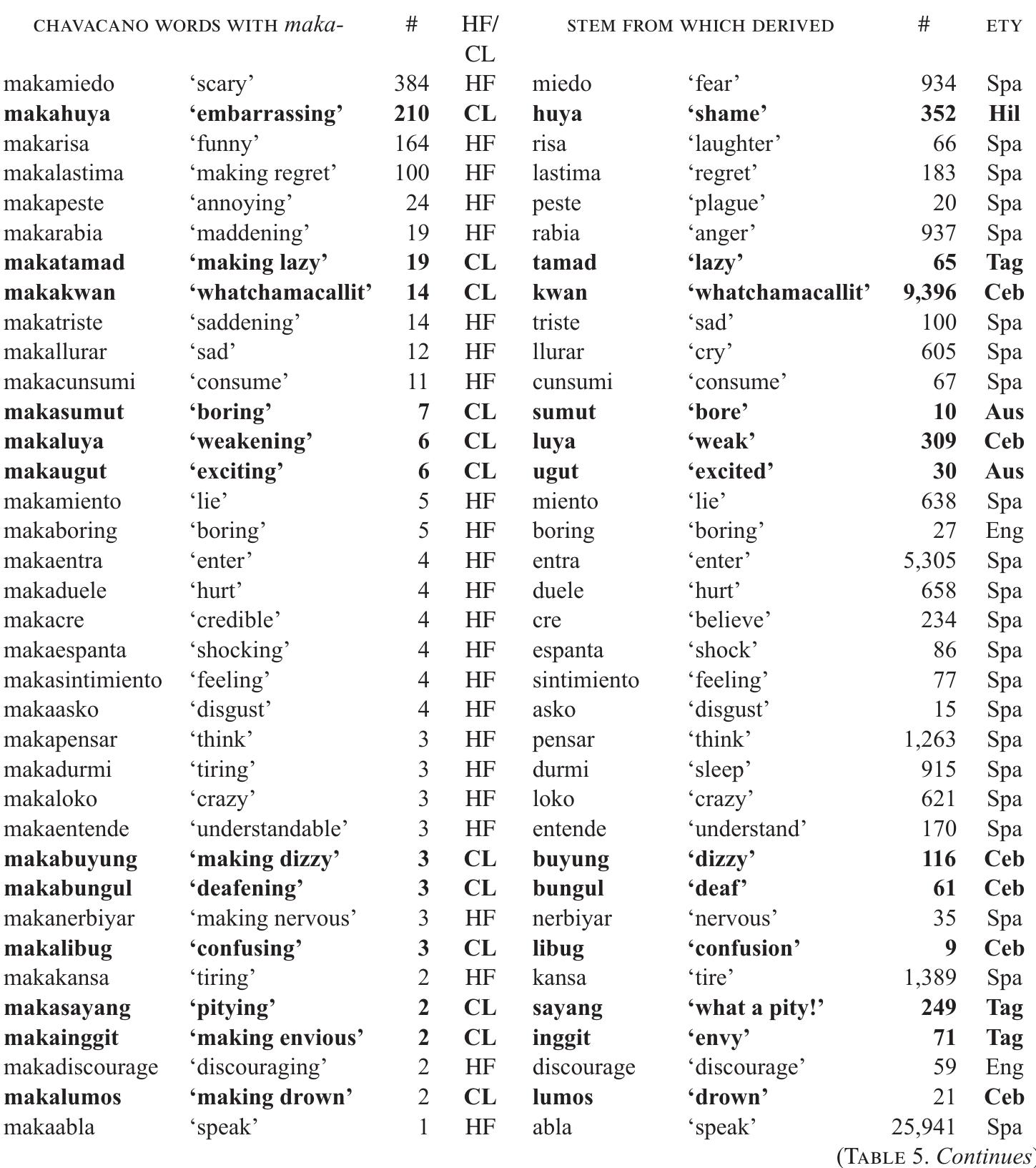 The v use of. maka- i in n contemporary ‘chavacano i is most