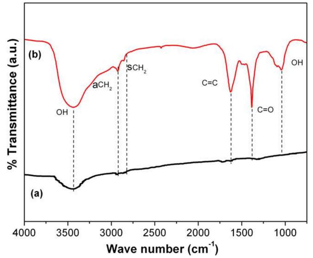 ftir spectra of (a) pure mwnts (b) f-mwnts. fig. 3 shows