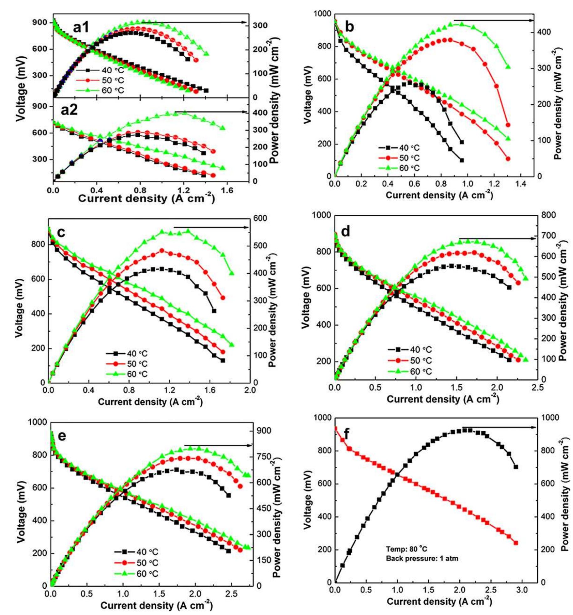 polarization curves of cathode electrocatalysts (a1) e-tek