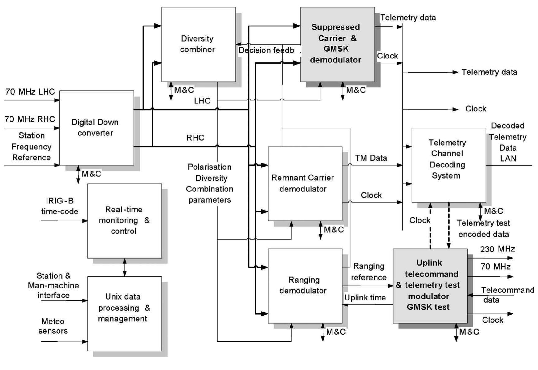 High-level functional block diagram of the ifms system