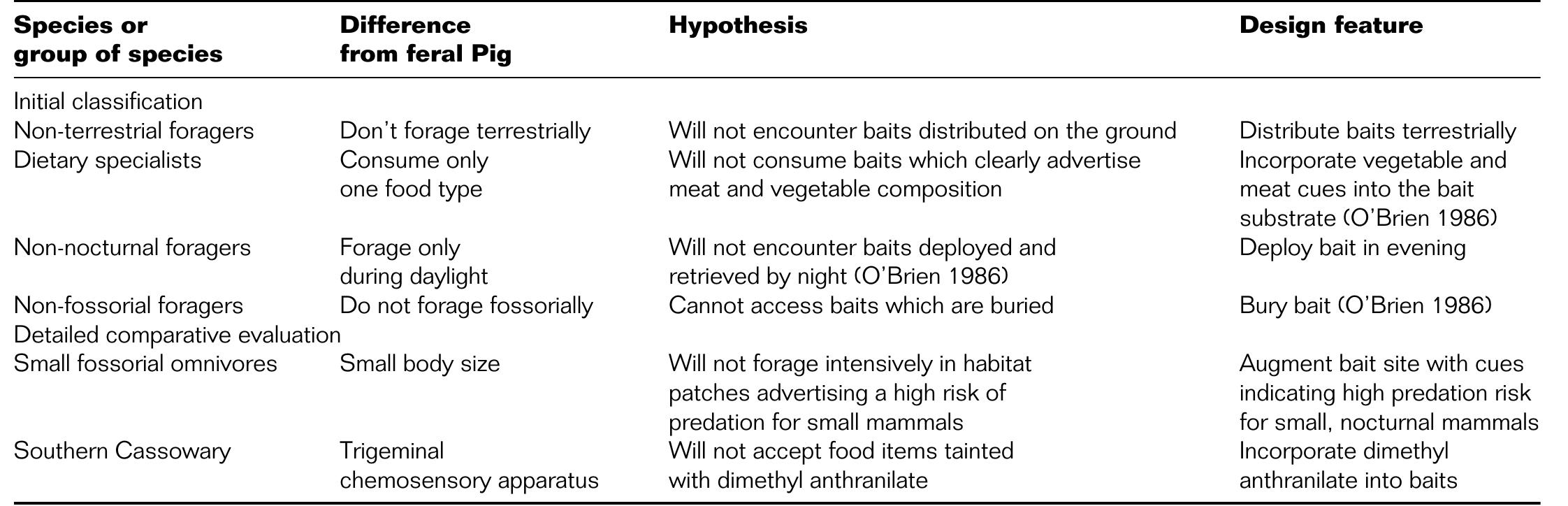 Differences between feral pig and non-target species of the