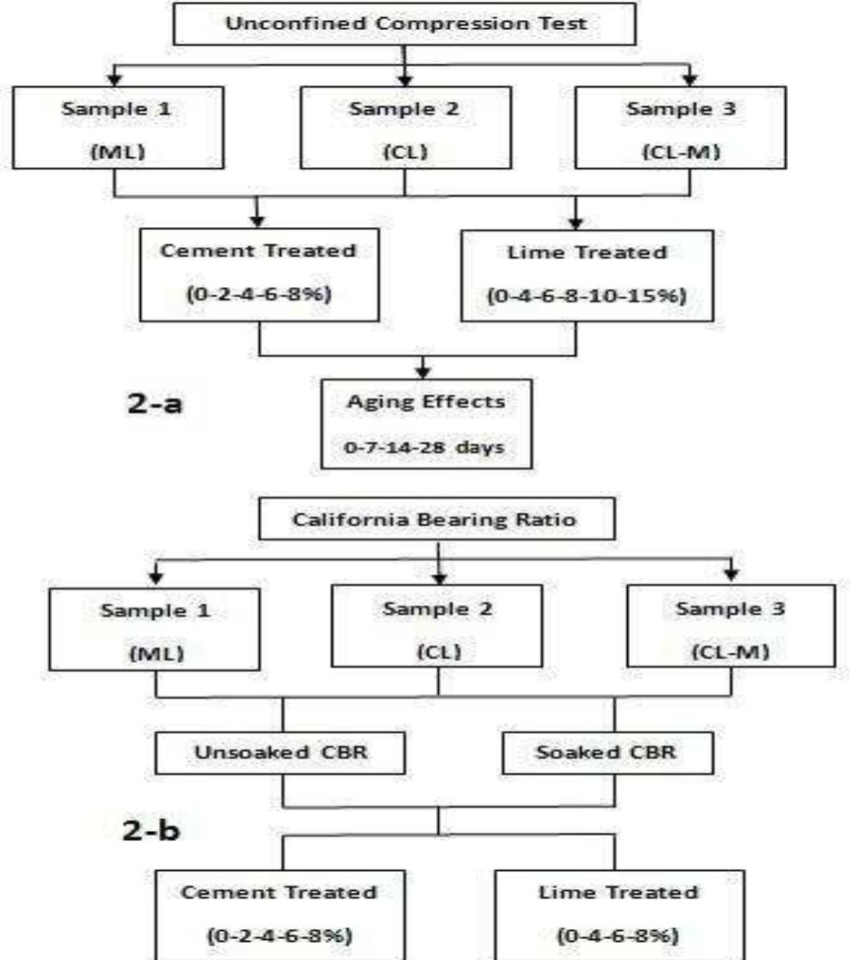 Tests performed on modified soil (a) unconfined compression,