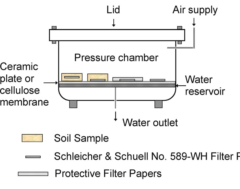 —schematic drawing of pressure plate or membrane apparatus