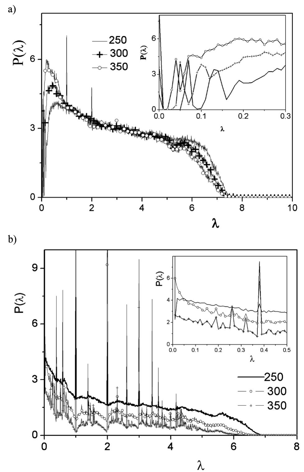 (a) spectral density of laplace matrix in water at different