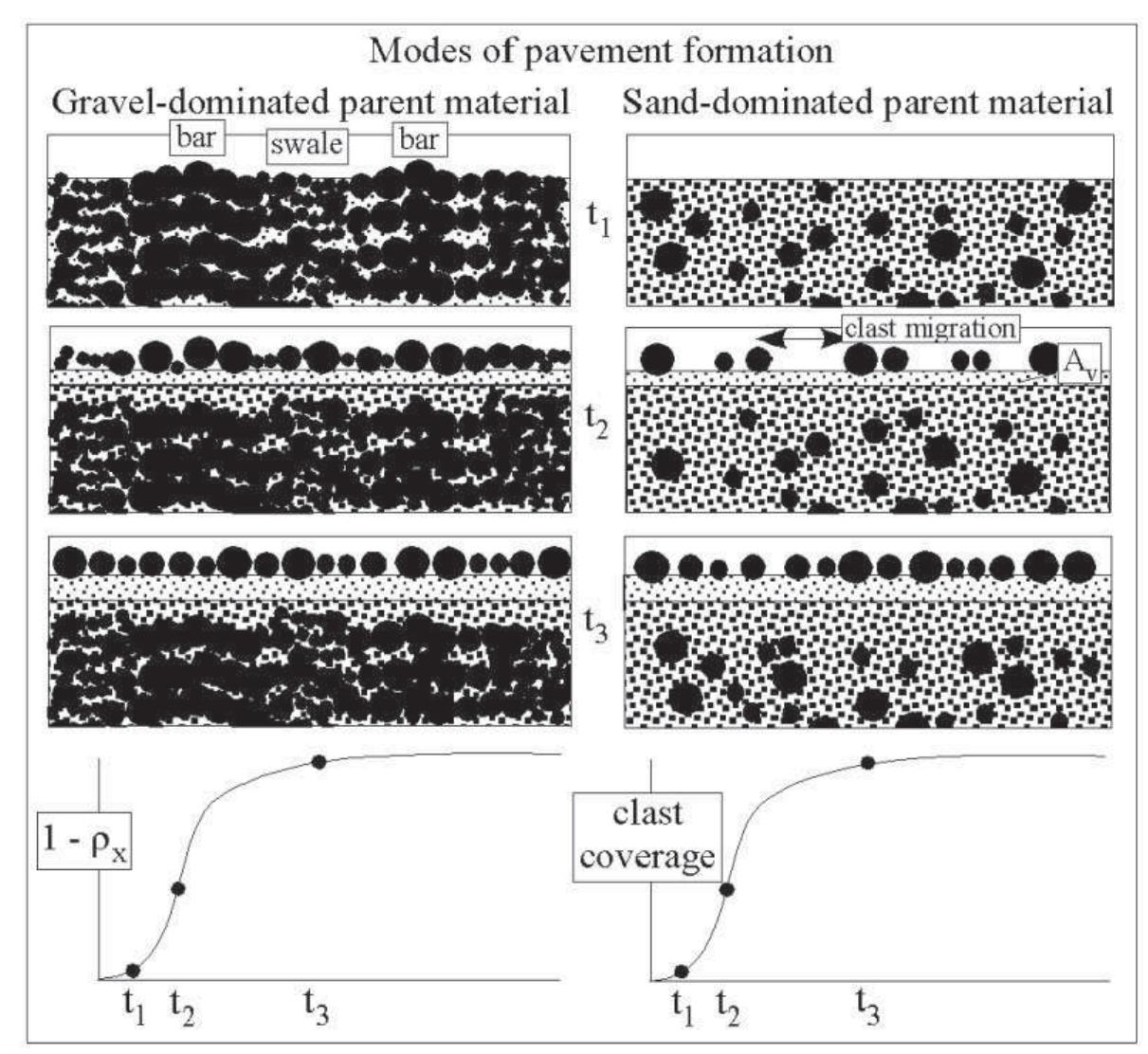 Modes of pavement formation in sand-dominated and