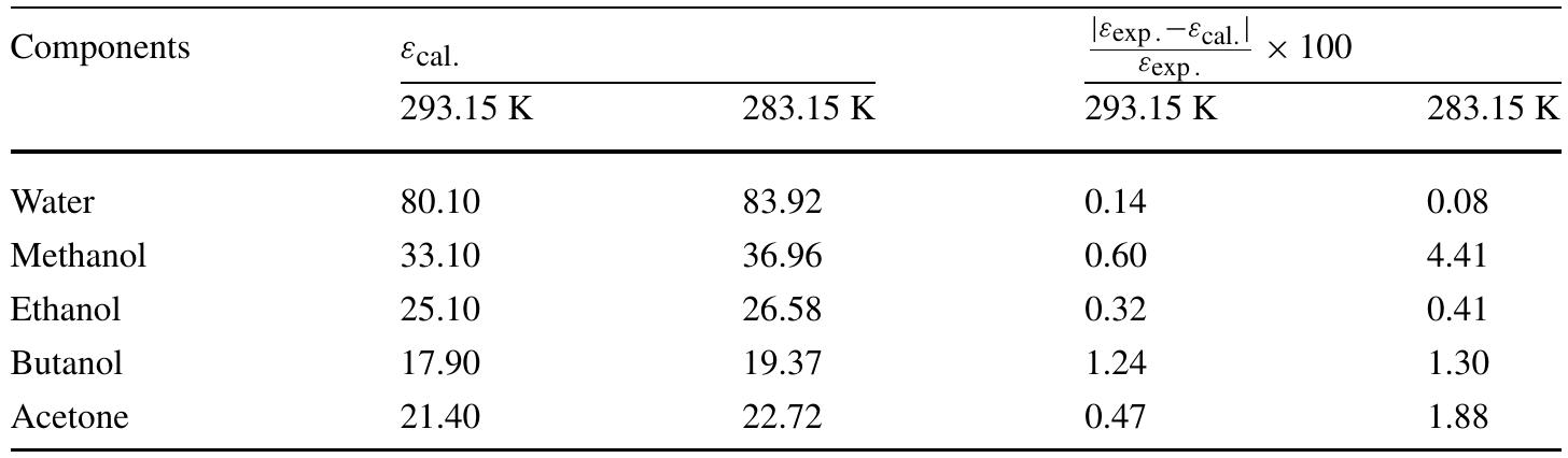 Comparison of the dielectric constants of water, methanol,