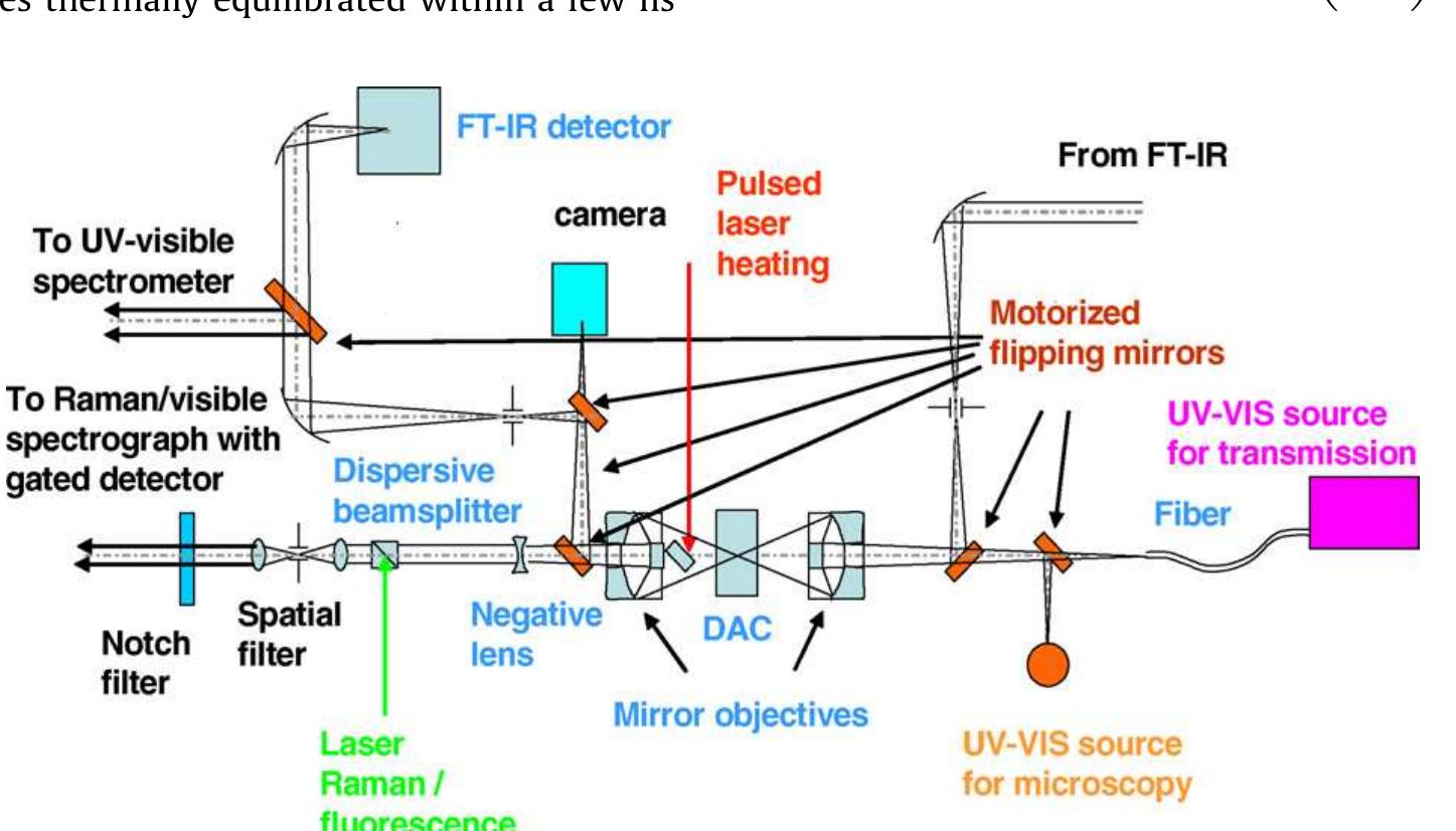A schematic diagram of the optical setup for in situ thermal