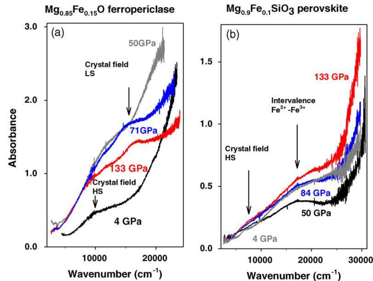 Optical absorption spectra of (a) ferropericlase (15 mol%