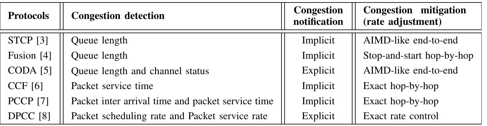 Comparison of wmsn congestion control protocols table i