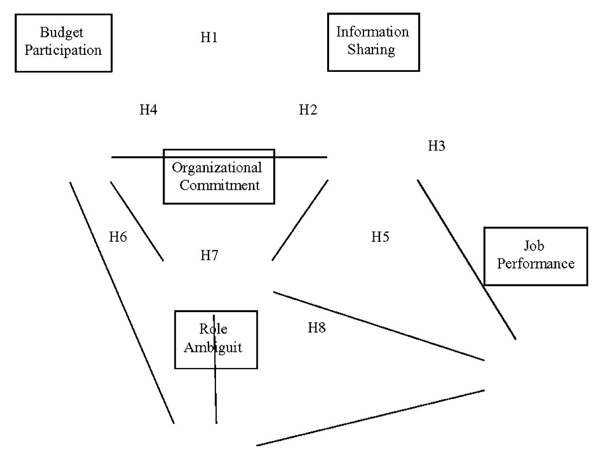 Figure 1 - from Vertical information sharing in the