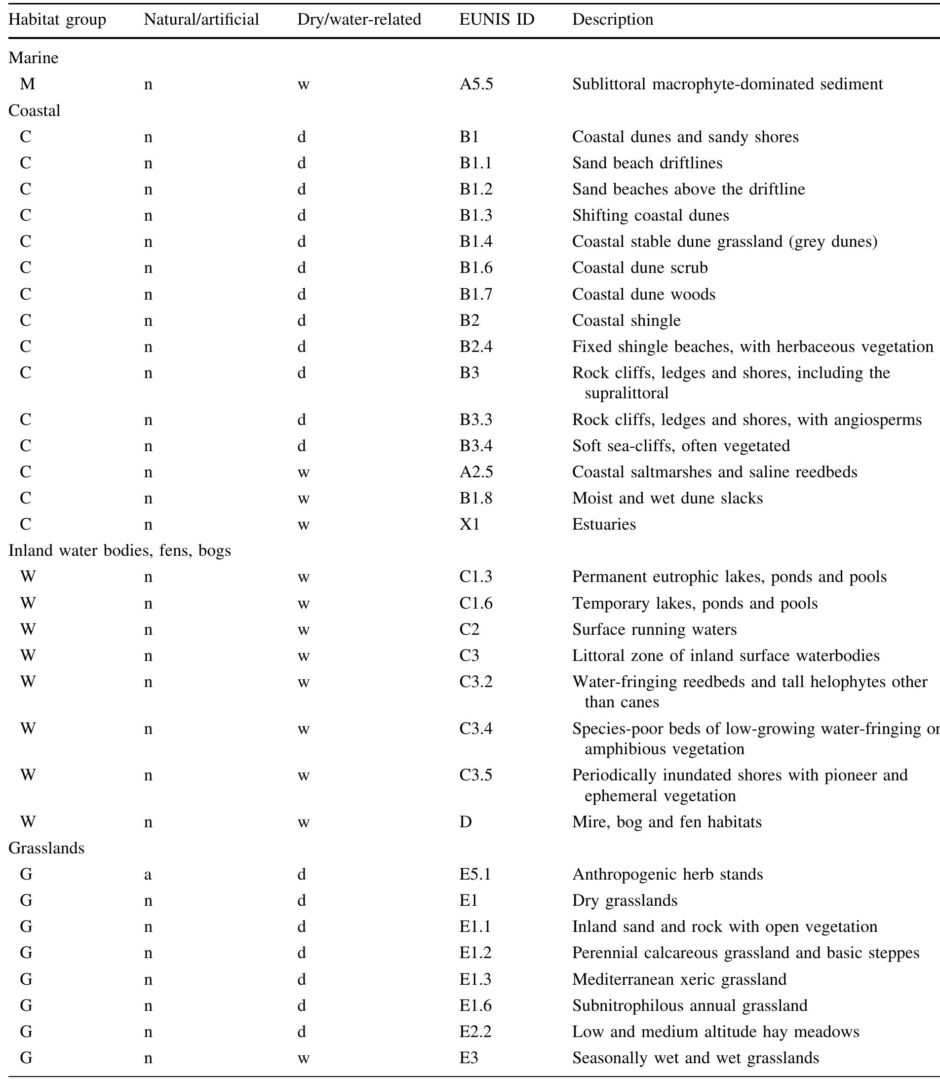 Habitat groups with classification in natural (n)/artificial