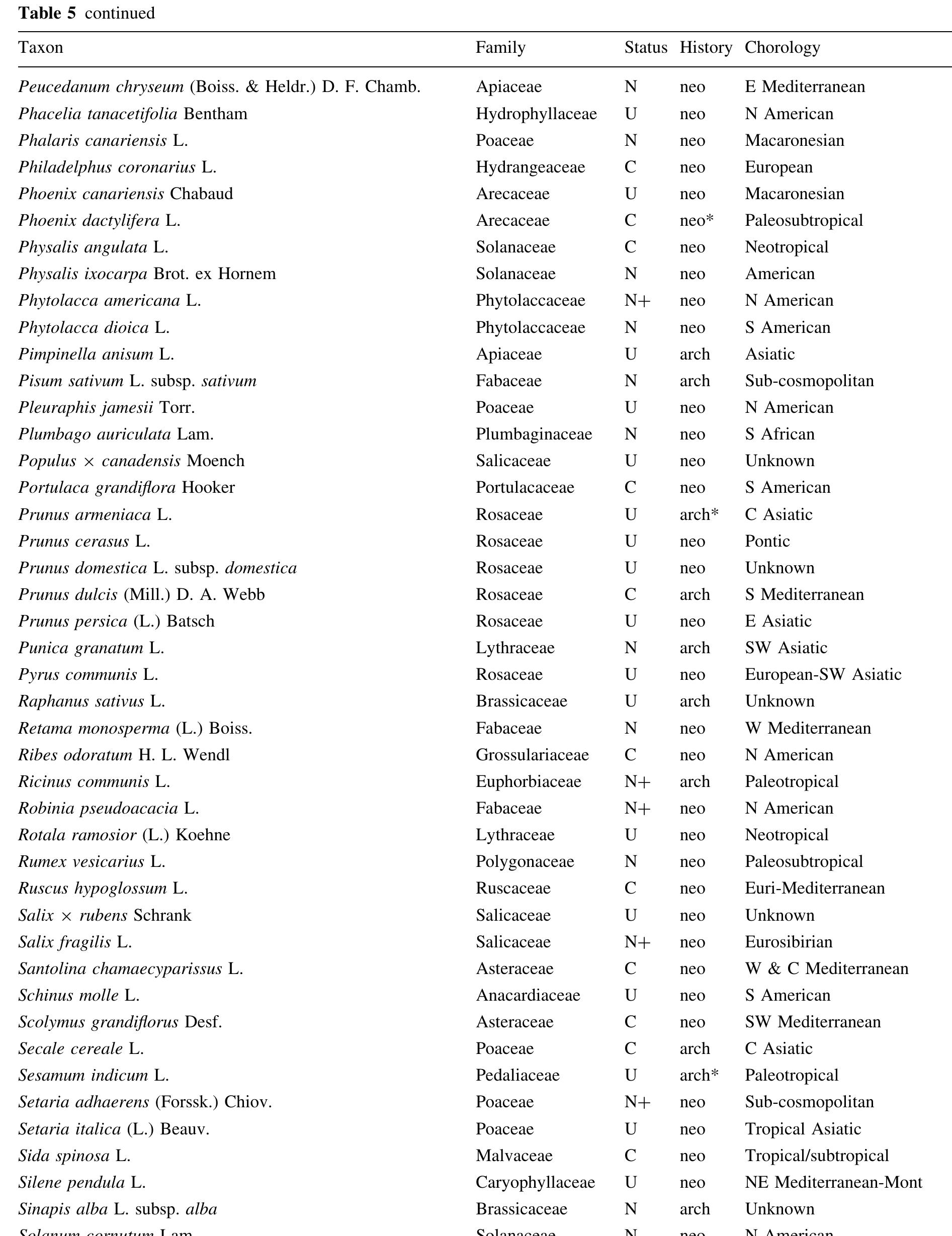 Table 14 - The alien flora of Greece: taxonomy, life traits