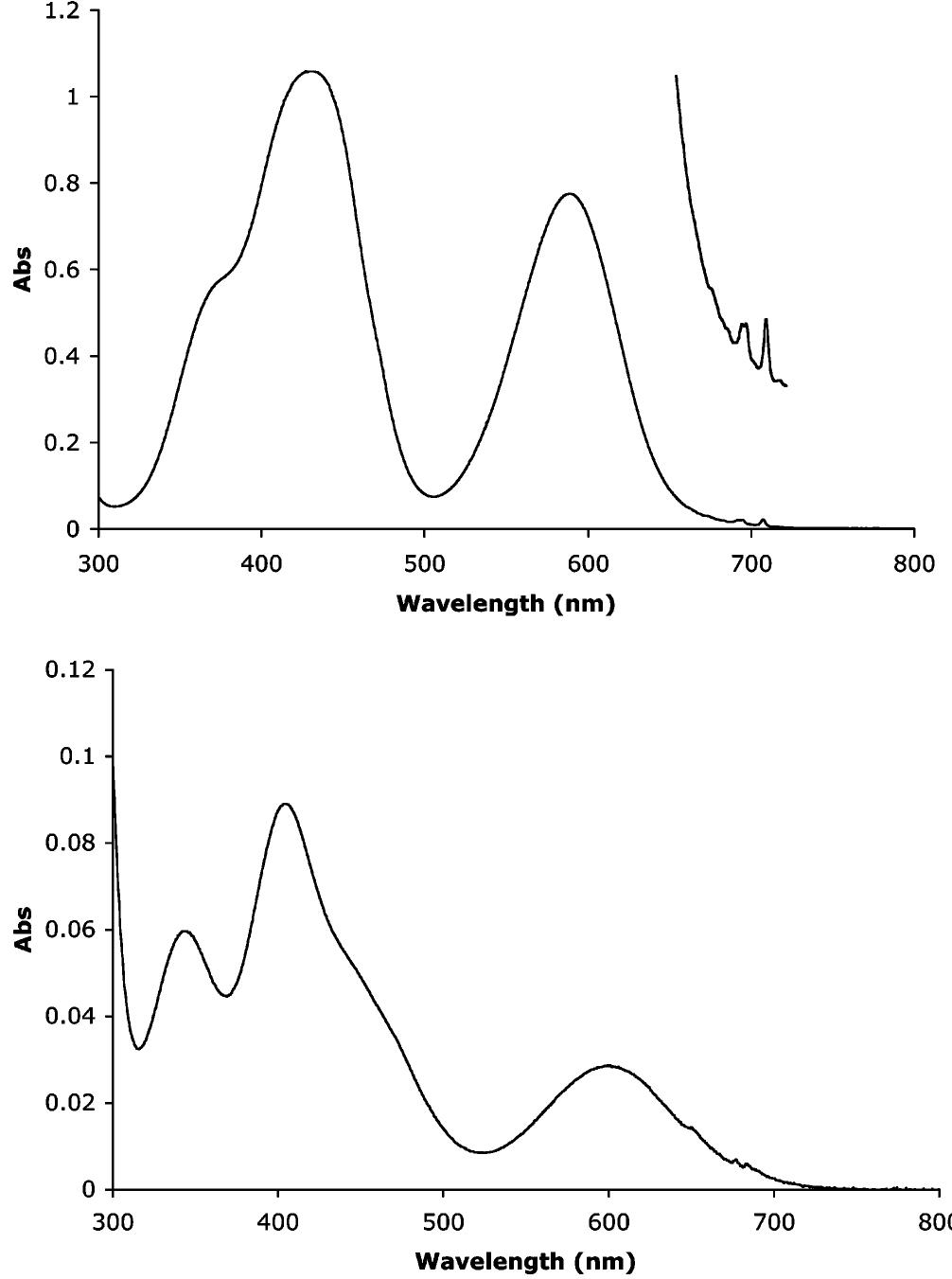 Uv-vis spectra of [cr(1,11-c3-cyclam)cl2]c1 in methanol