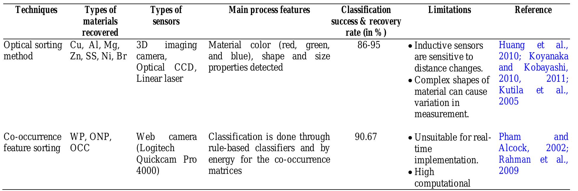 A summary of typical optical based sorting techniques for