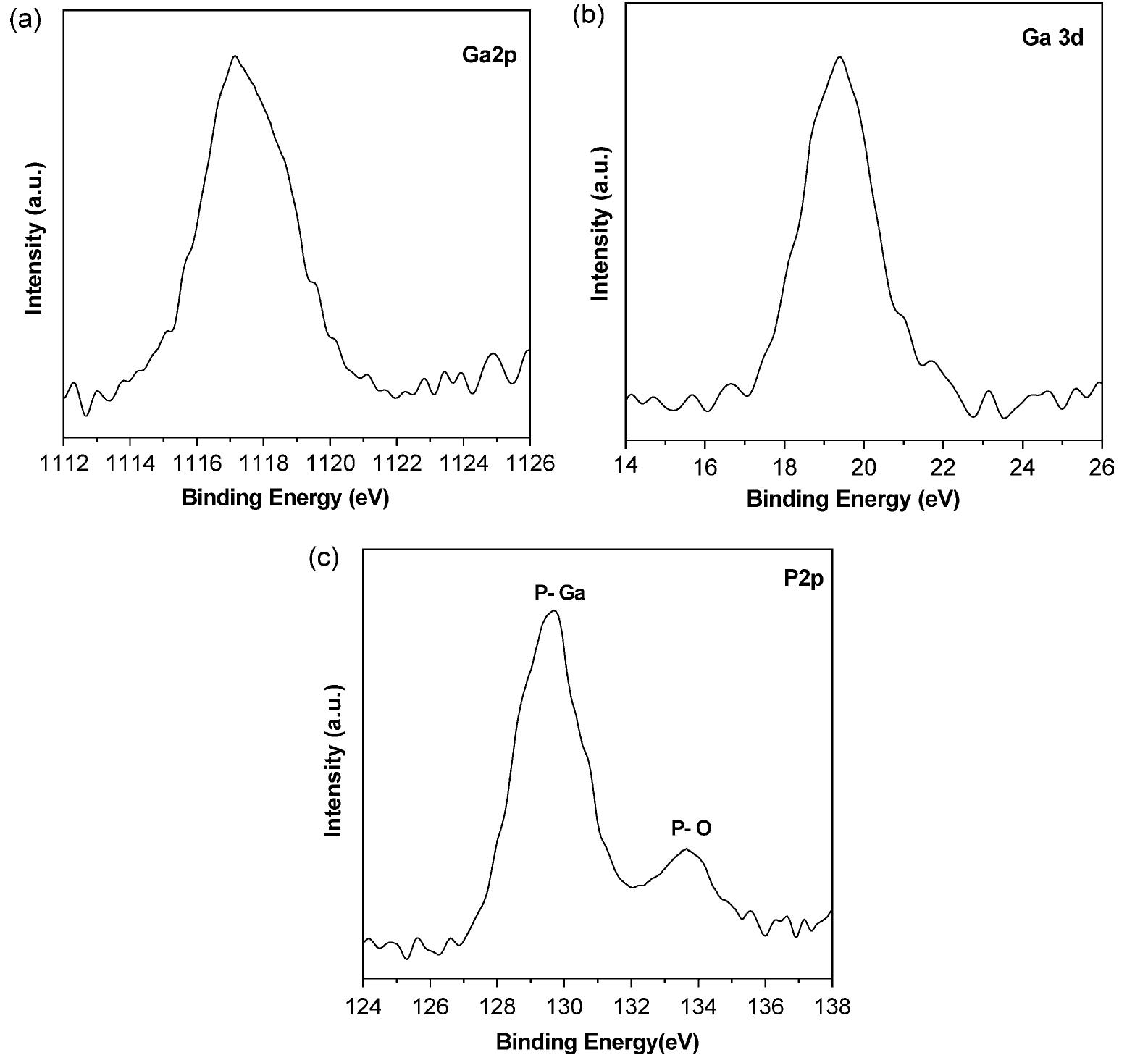 Xps spectra of the gap sample. fig. 1 shows the xrd pattern