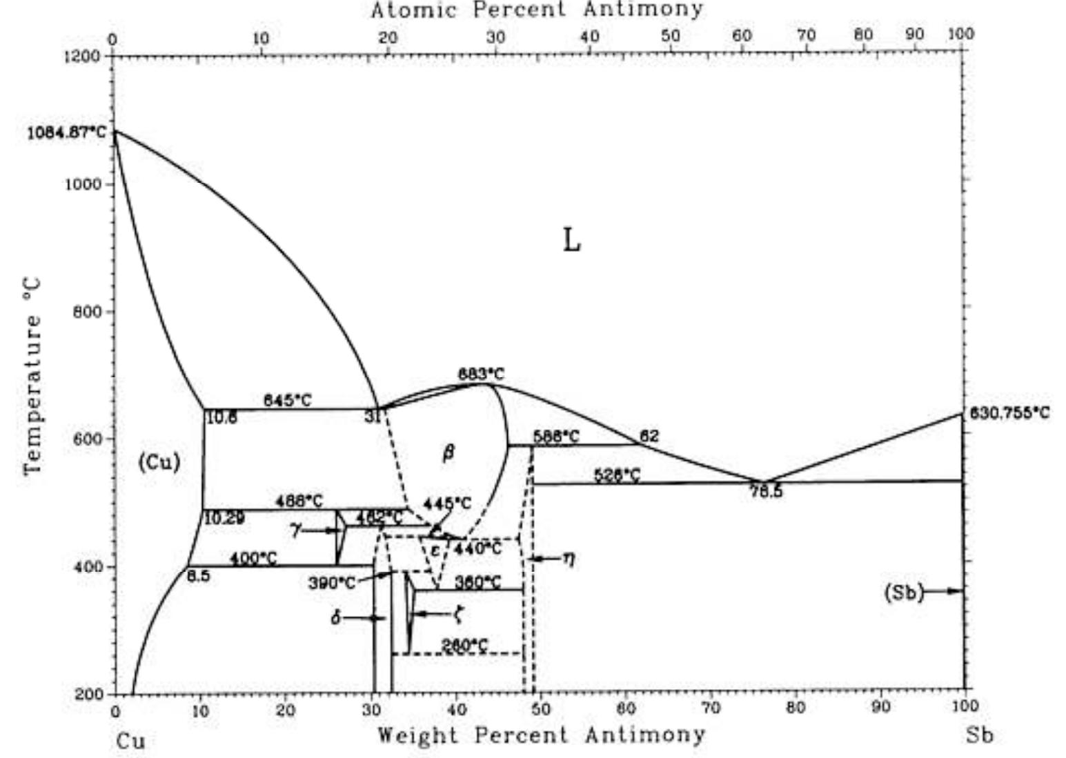 Equilibrium phase diagram of the binary alloy of copper with