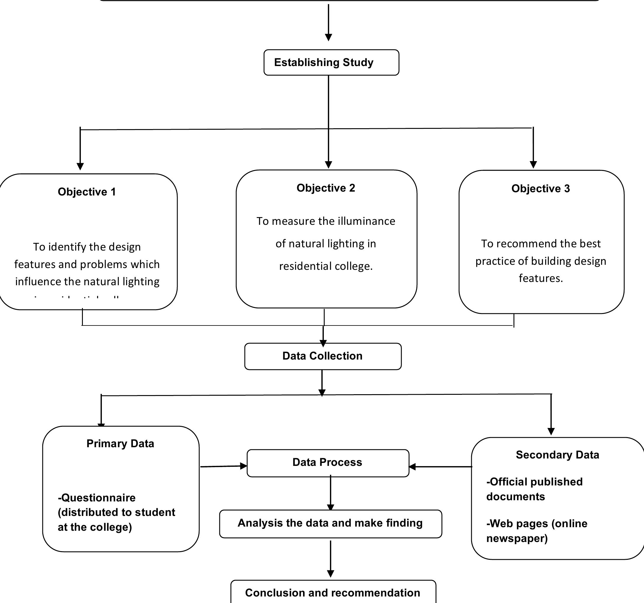 5 Research Methodology Flow Chart Of Satisfaction Of