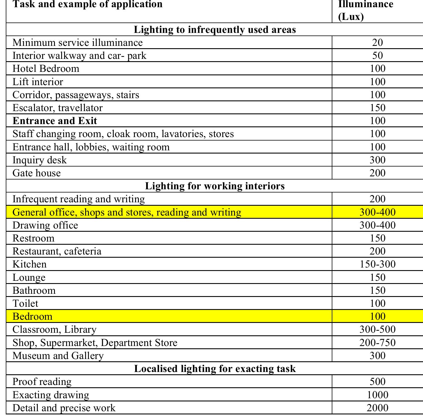 2.2: typical lighting requirements in malaysian standard