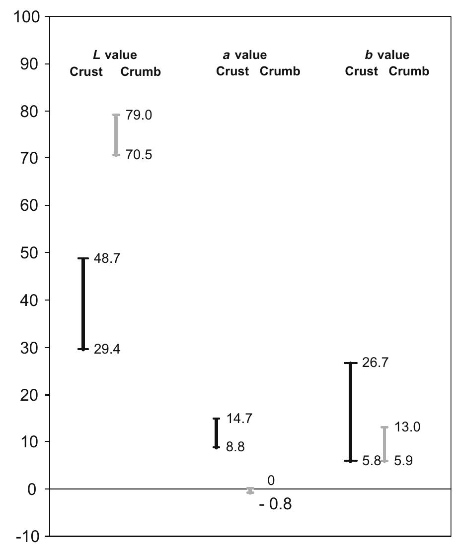 L a b values of the outer crust and inner crumb regions for