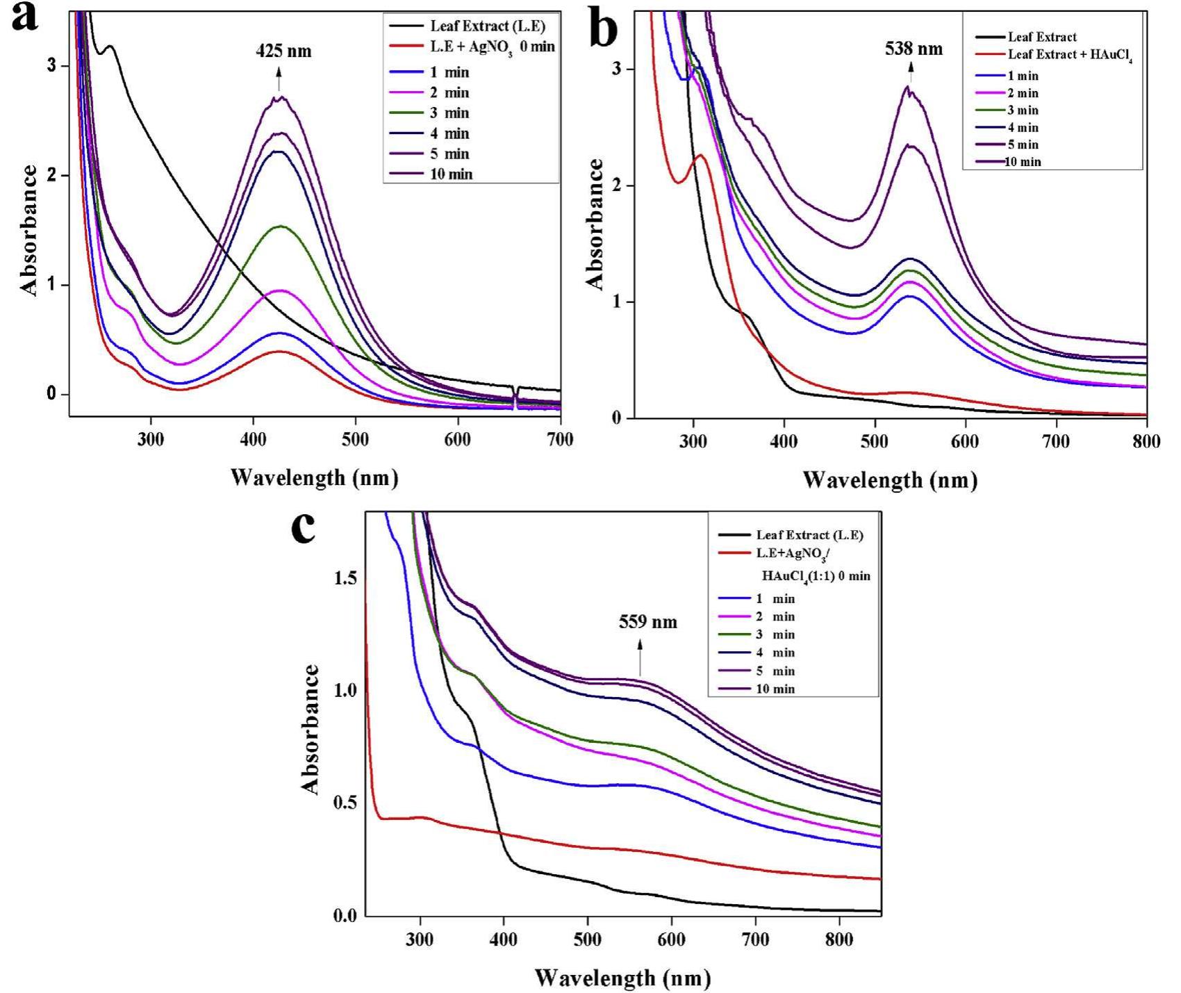 Uv—visible absorbance spectra of metal nanoparticles (nps)