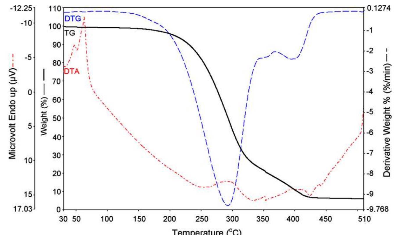 Figure 8 - Microencapsulated n-octacosane as phase change