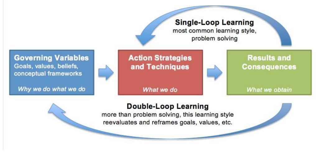 Illustrates double loop learning.