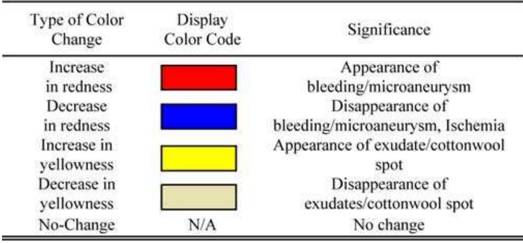 Different types of color changes under consideration, along