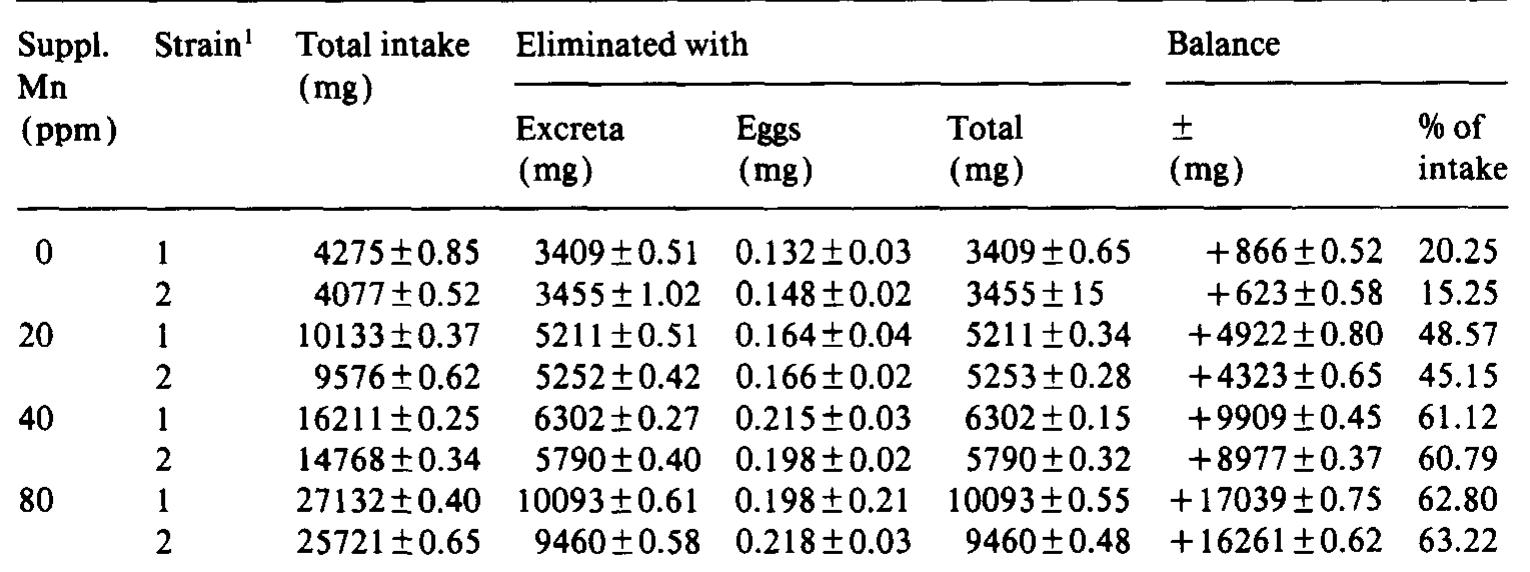 '1, hy-line; 2, lohman. manganese balance in laying hens