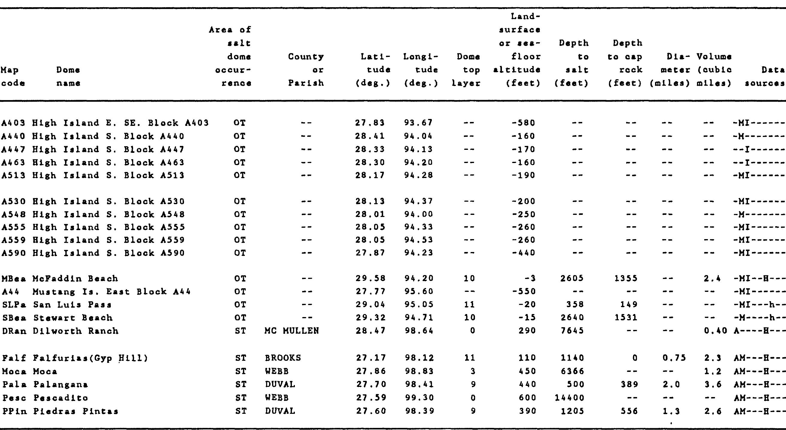 Table 22 - SALT-DOME LOCATIONS IN THE GULF COASTAL PLAIN,