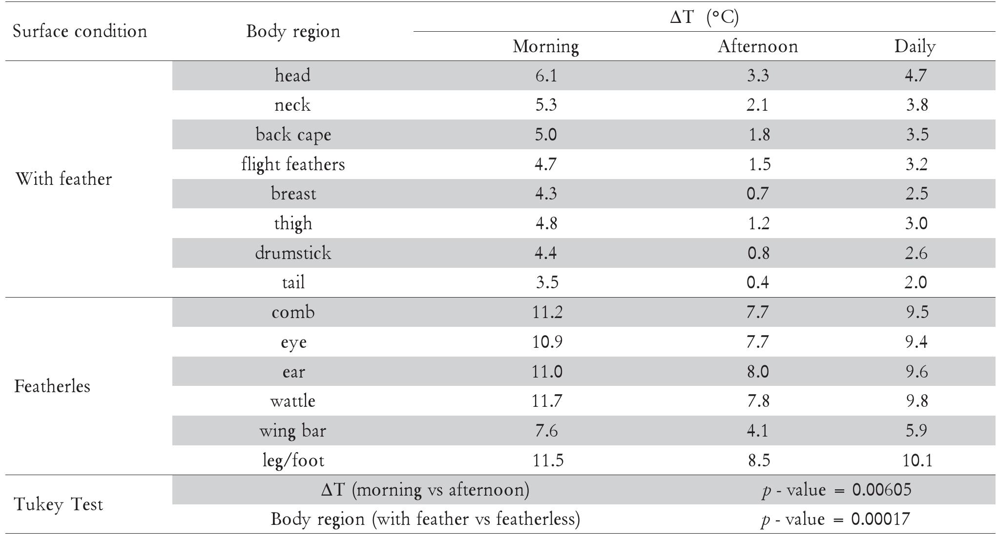 results of two-way anova and tukey test for the