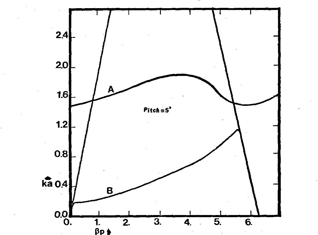 The interaction impedance of the helical waveguide with
