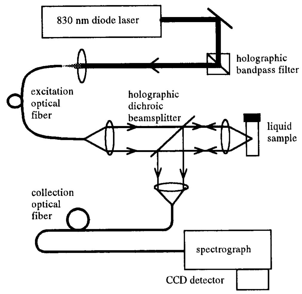 Fic. 1. block diagram of near-ir raman spectroscopy system.