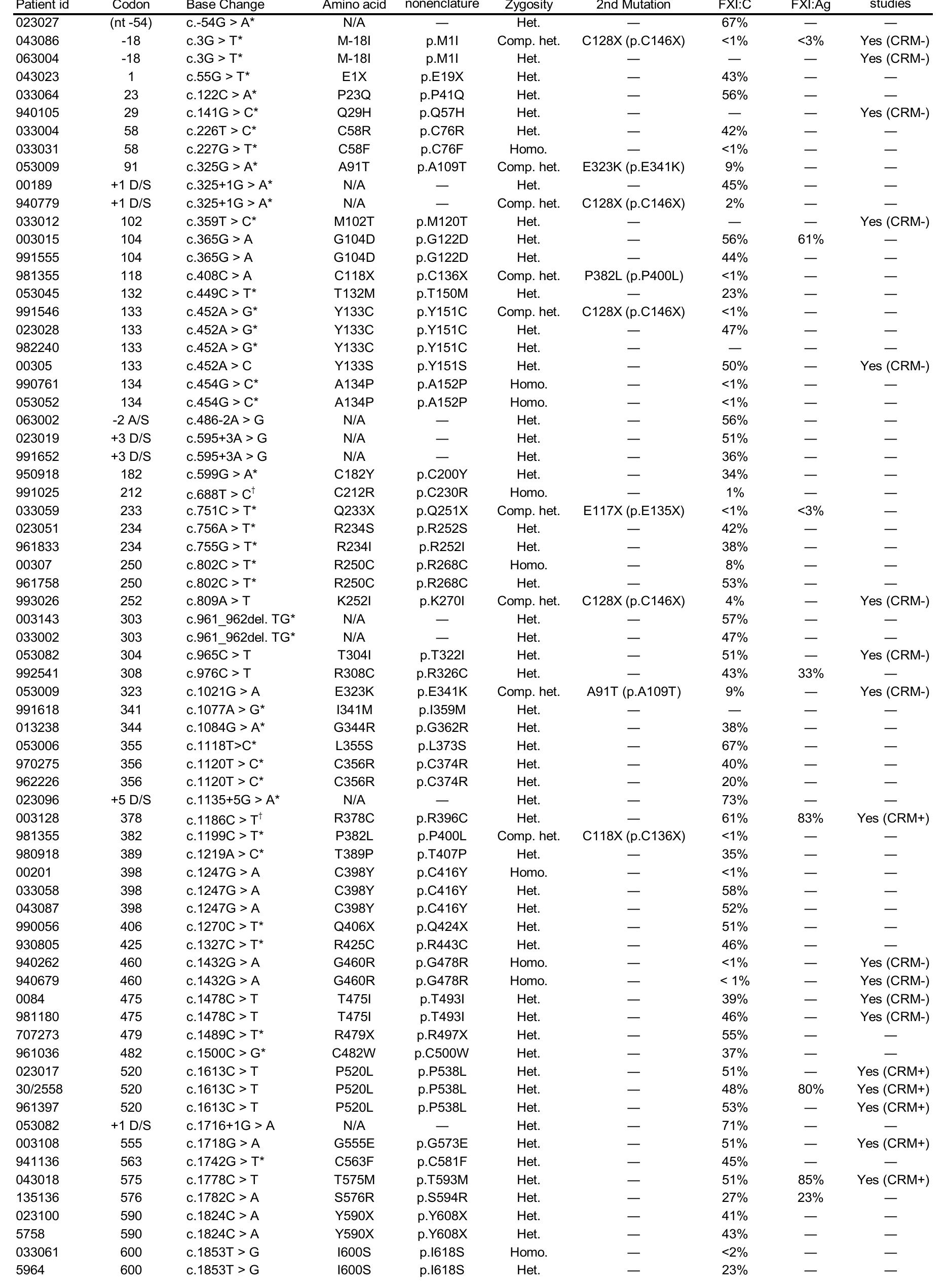Nucleotide numbering is for coding bases (c.) from the a