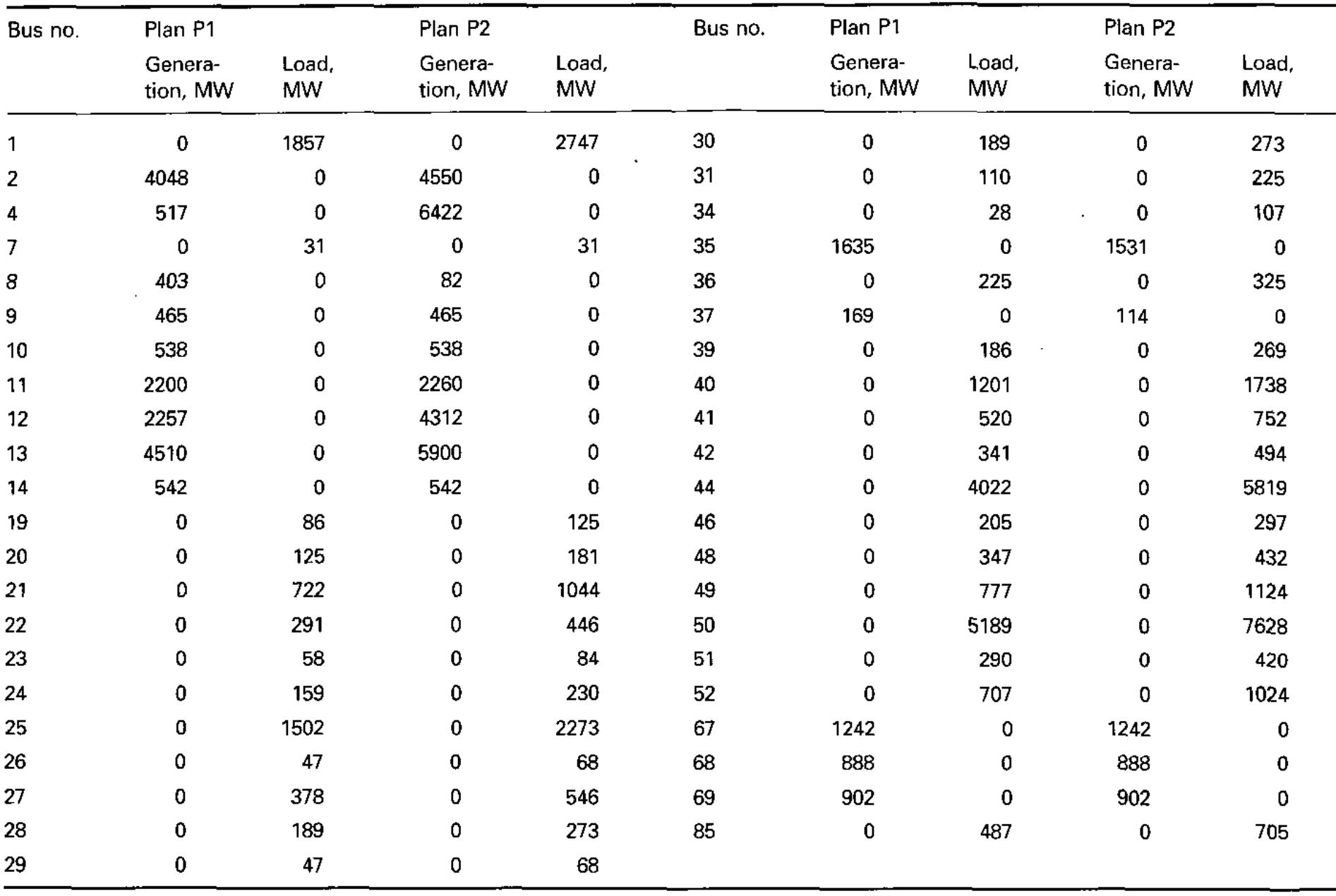 Generation and load data for 87-bus system