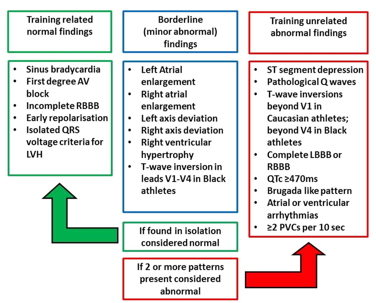 A\; atrioventricular; rbbb, right bundle branch block; lvh,