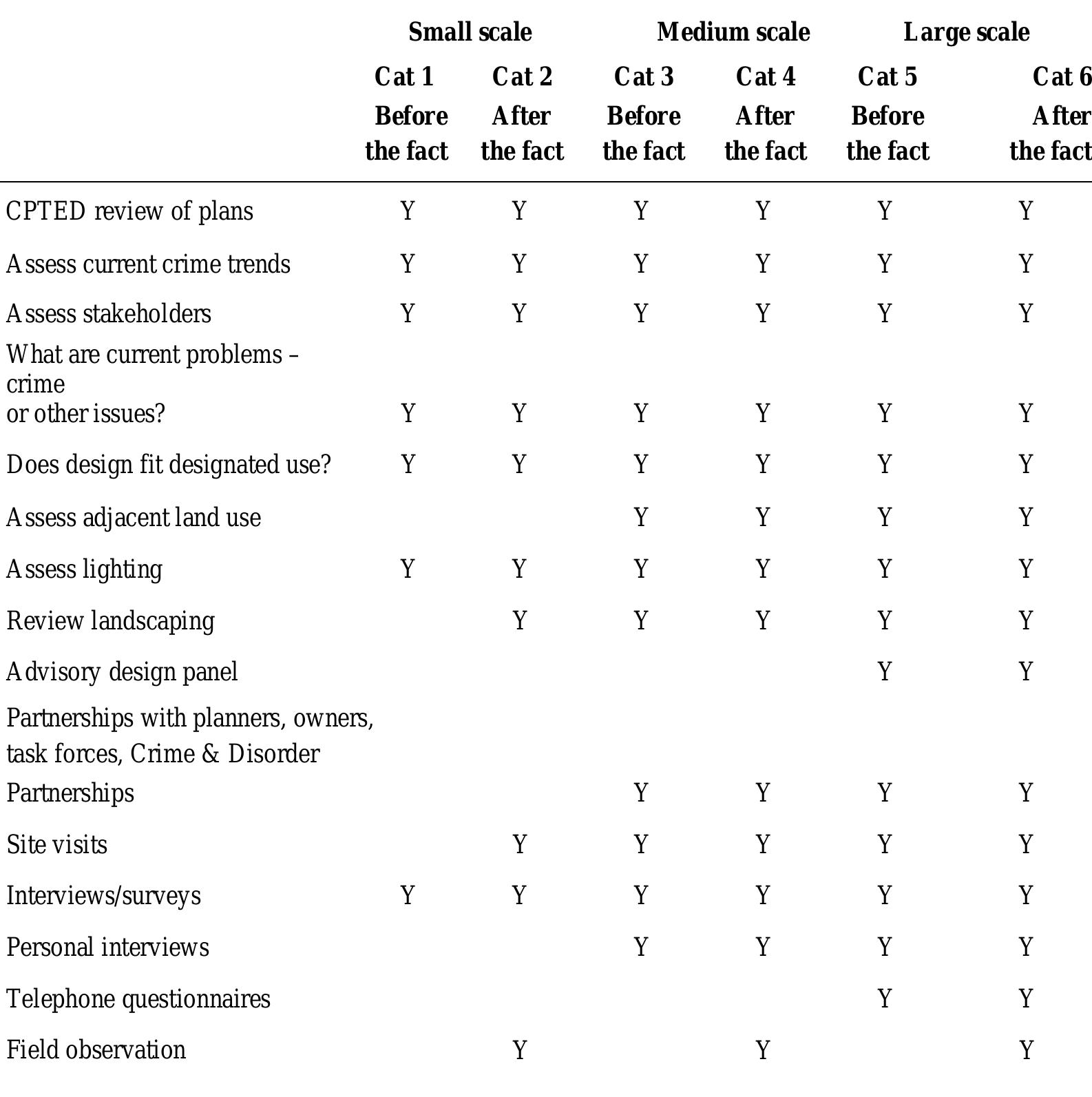 Crime risk assessment guide