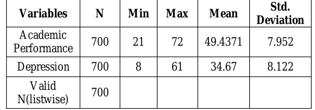 Table 1 - from EFFECTS OF DEPRESSION ON STUDENTS' ACADEMIC