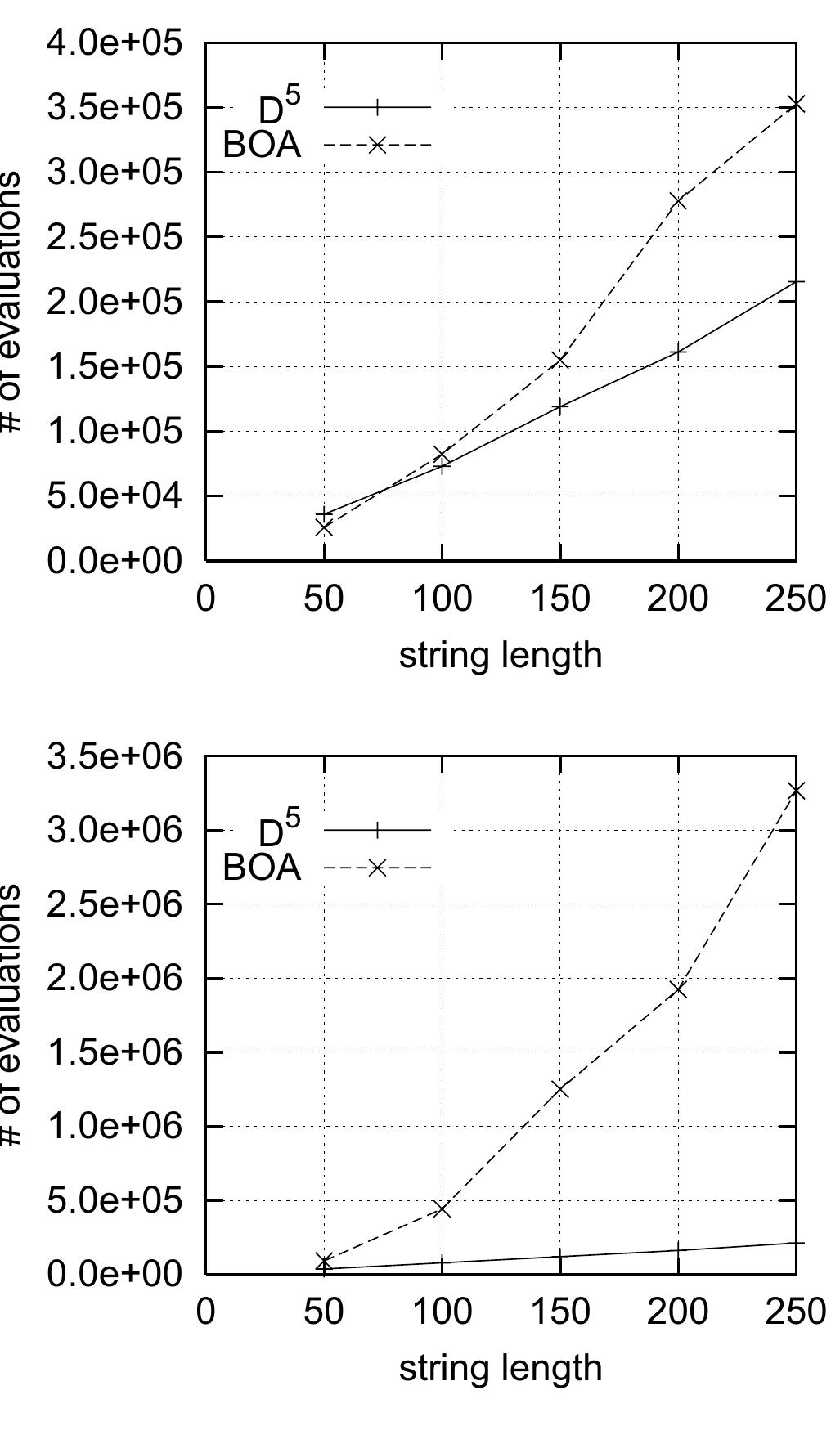 D® and boa for uniformly-scaled trap function (top) and