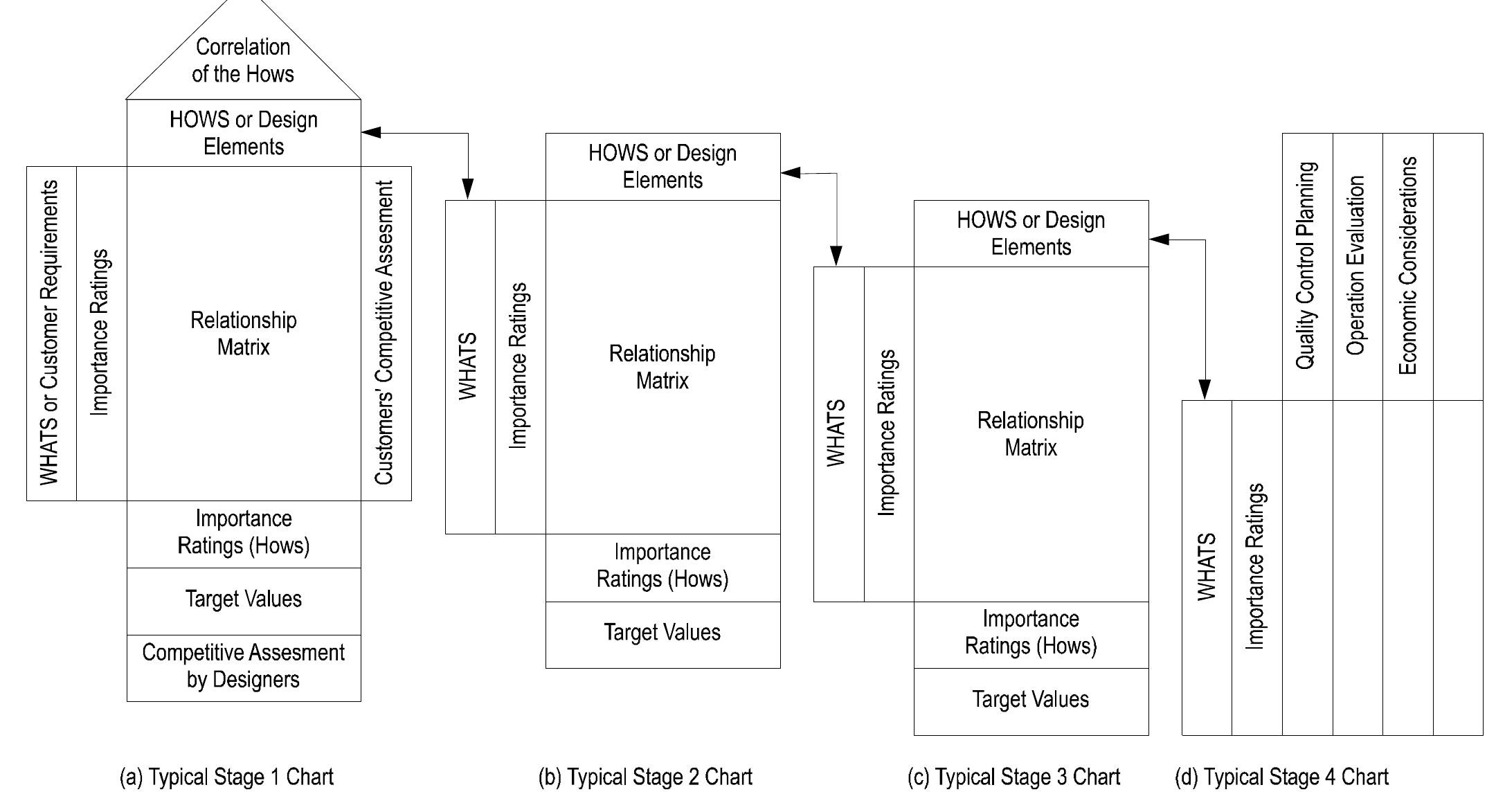 L cascade of quality function deployment charts