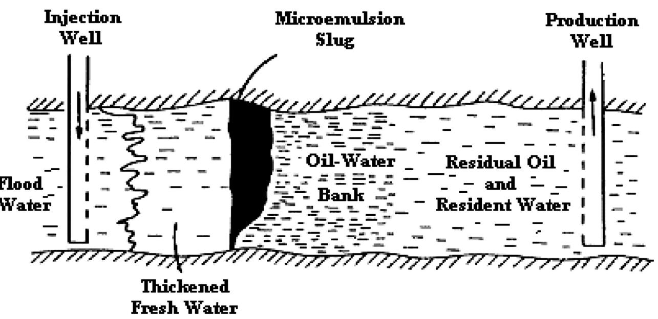 Schematic presentation of a microemulsion flooding process.