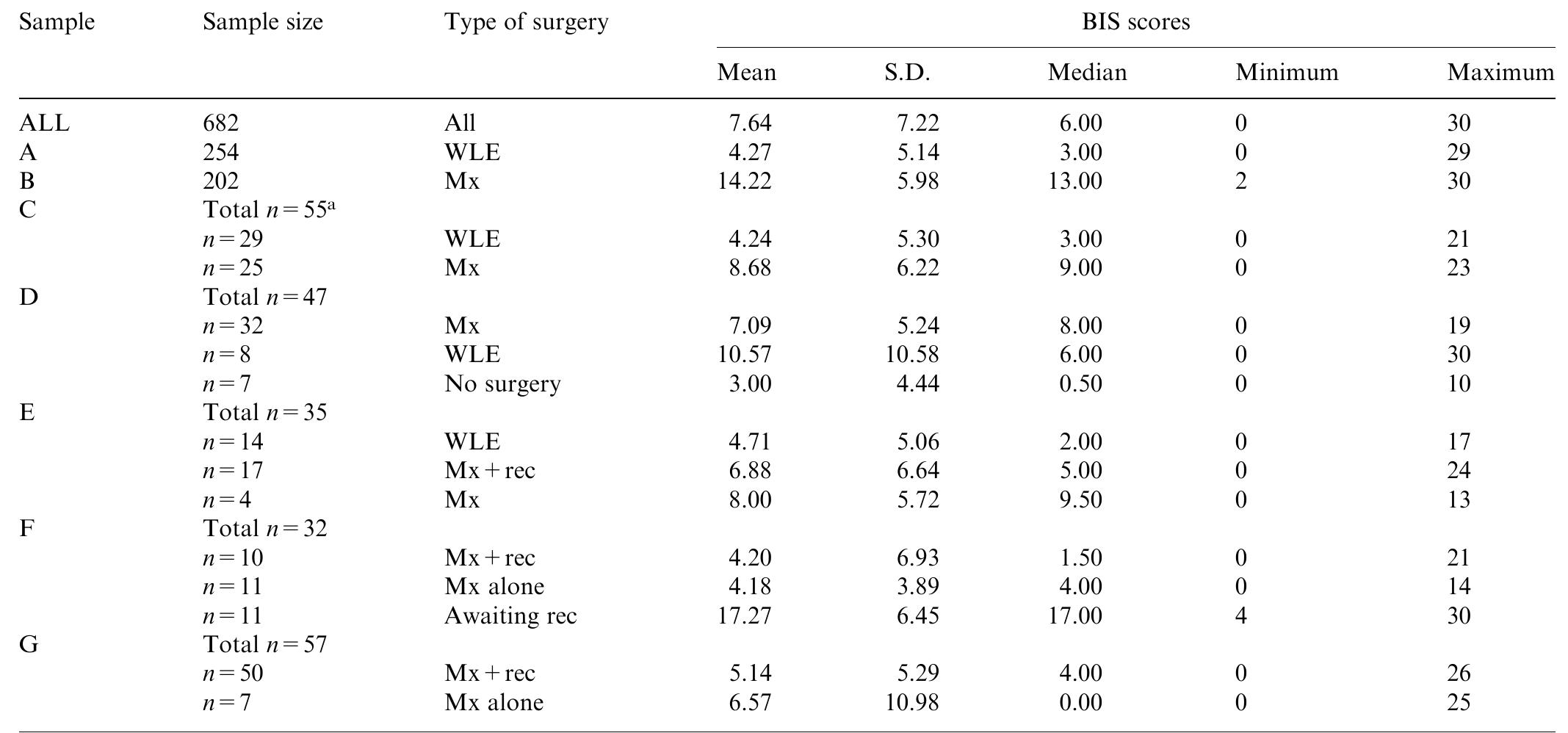 Bis, body image scale; s.d., standard deviation; wle, wide