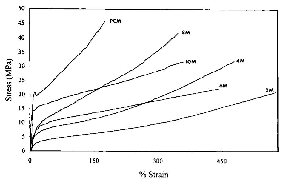 Typical tensile stress-strain curves for the as-molded Typical tensile stress-strain curves for the as-molded