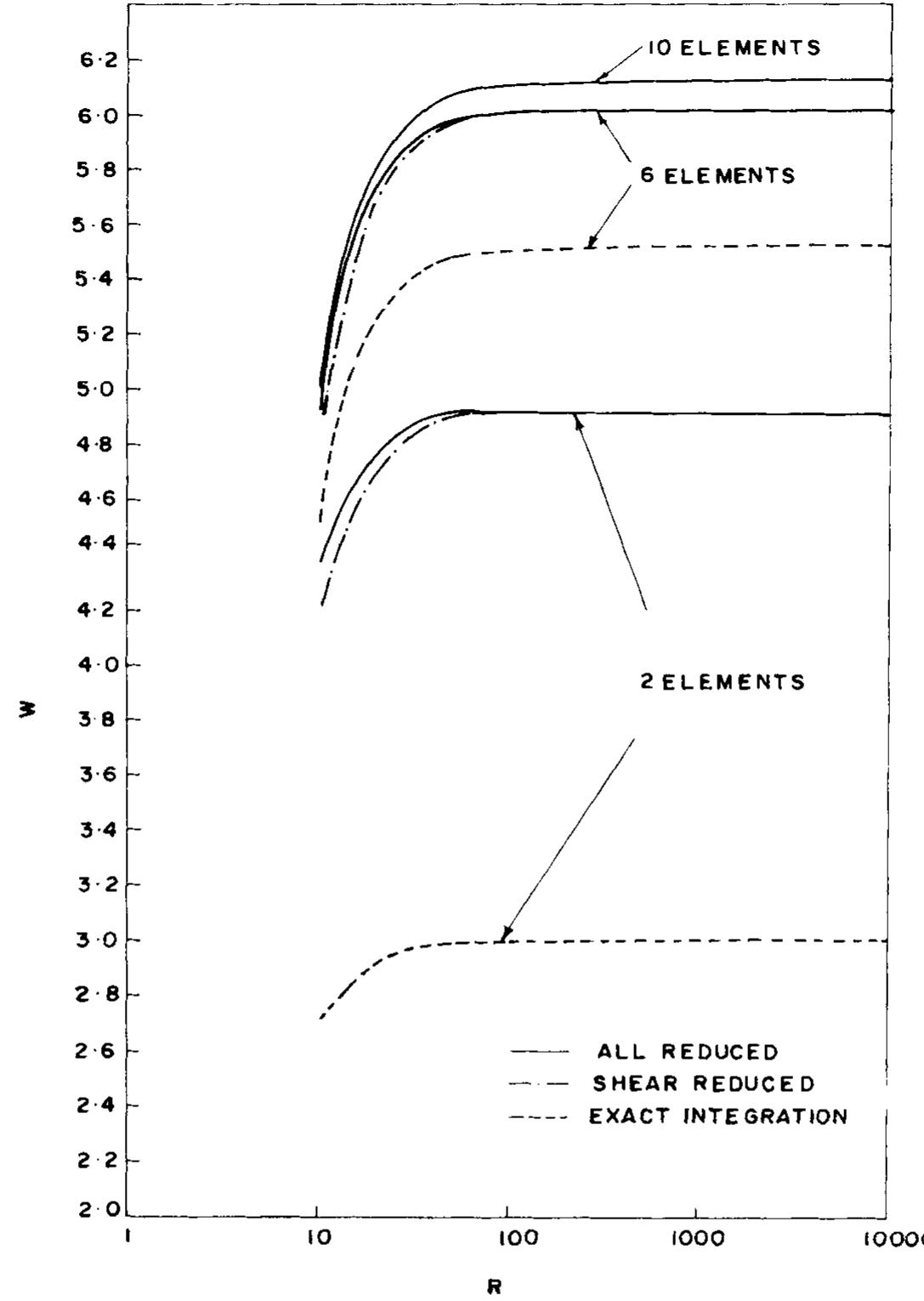 Deflection of a simply-supported arch vs. radius of