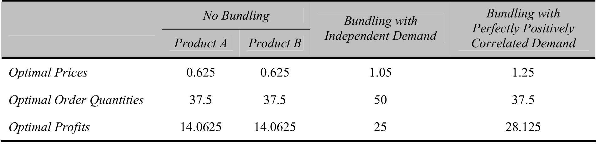 Table 3 - Bundling retail products: Models and analysis