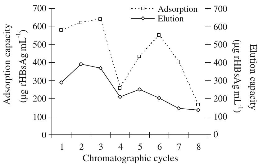 Figure 2 - from Comparison of Sepharose CL2B and CL4B