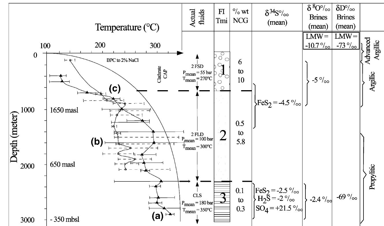 Temperature vs. depth diagram showing the boiling curve for